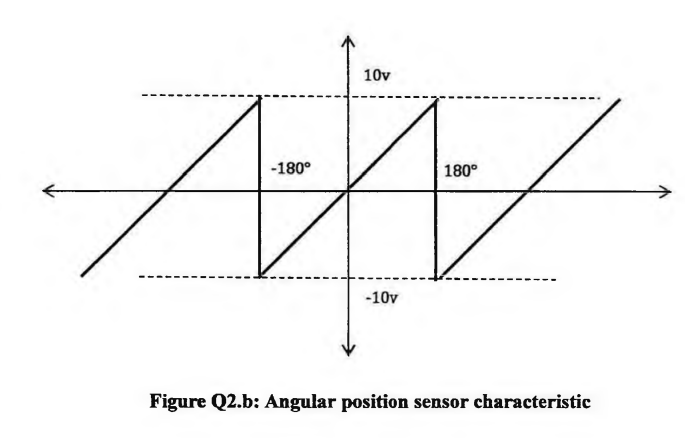 Solved The sensor in (i) ﻿has a characteristic shown in | Chegg.com
