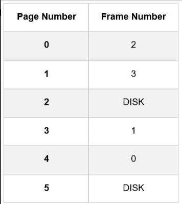 Solved Consider A Machine With 32-bit Virtual Addresses And 