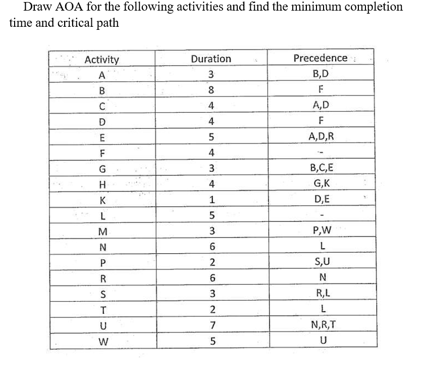 Solved Draw AOA for the following activities and find the | Chegg.com