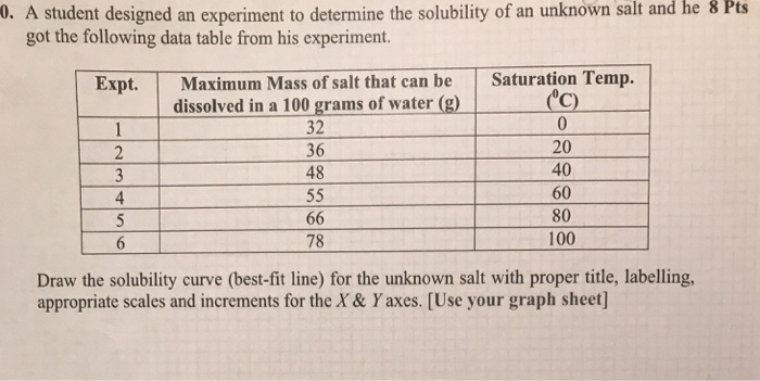 Solved D. A student designed an experiment to determine got | Chegg.com