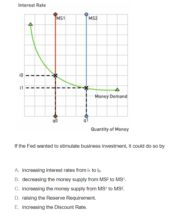 Solved Interest Rate MS1 MS2 i0 i1 Money Demand q0 Quantity | Chegg.com