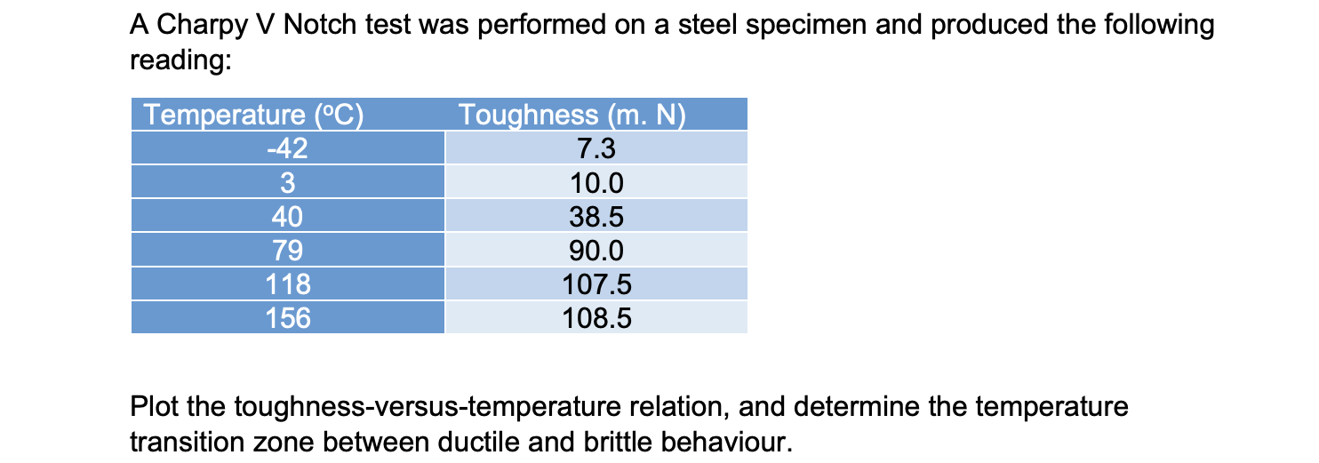 [Solved]: A Charpy V Notch test was performed on a steel sp