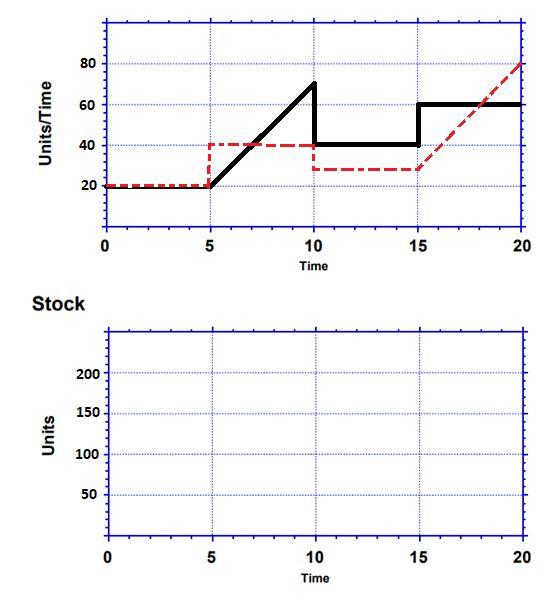 The top graph below shows the behavior of the two | Chegg.com