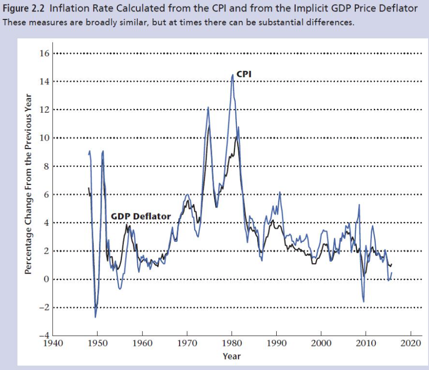 Solved Observe the inflation rates calculated from the CPI | Chegg.com