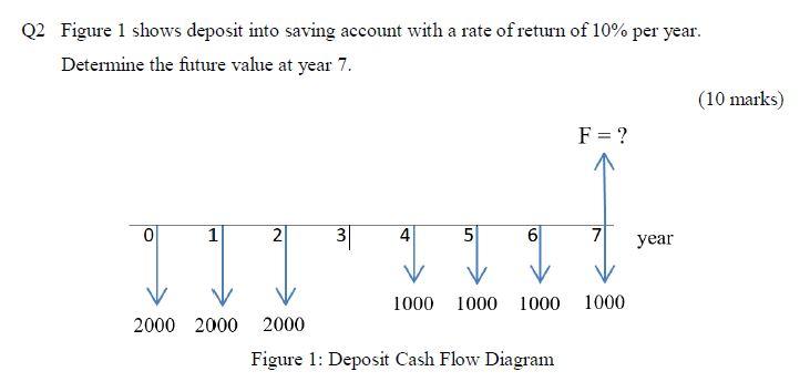 Solved Q2 Figure 1 shows deposit into saving account with a | Chegg.com