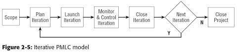 Solved 1) In an iterative (agile) PMLC model such as | Chegg.com