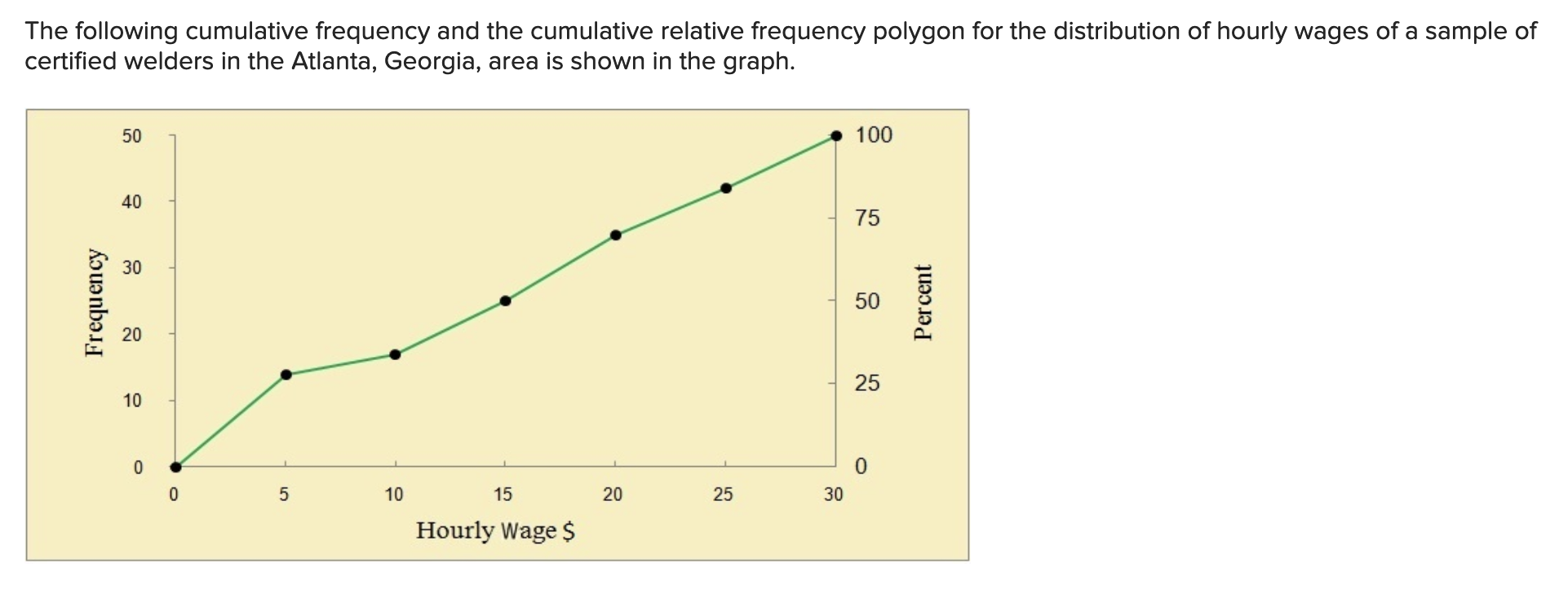 Solved The following cumulative frequency and the cumulative | Chegg.com