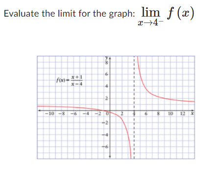 Solved Evaluate the limit for the graph: limx→4−f(x) | Chegg.com