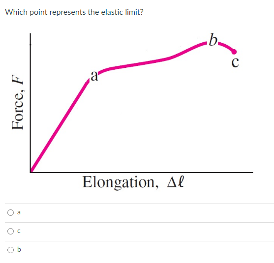 Solved Which point represents the elastic limit? | Chegg.com