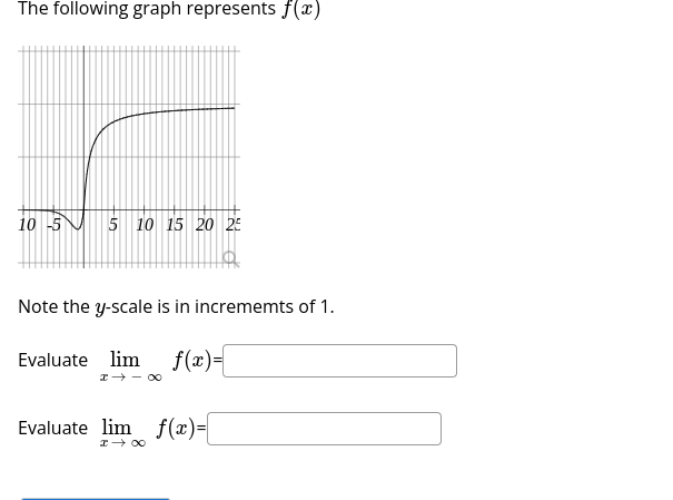 Solved The following graph represents f(x)Note the y-scale | Chegg.com