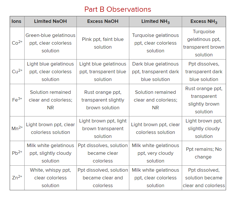 Solved Part A Observations A lons Na2SO4 KI Na2CO3 Co2t Cu2+ | Chegg.com