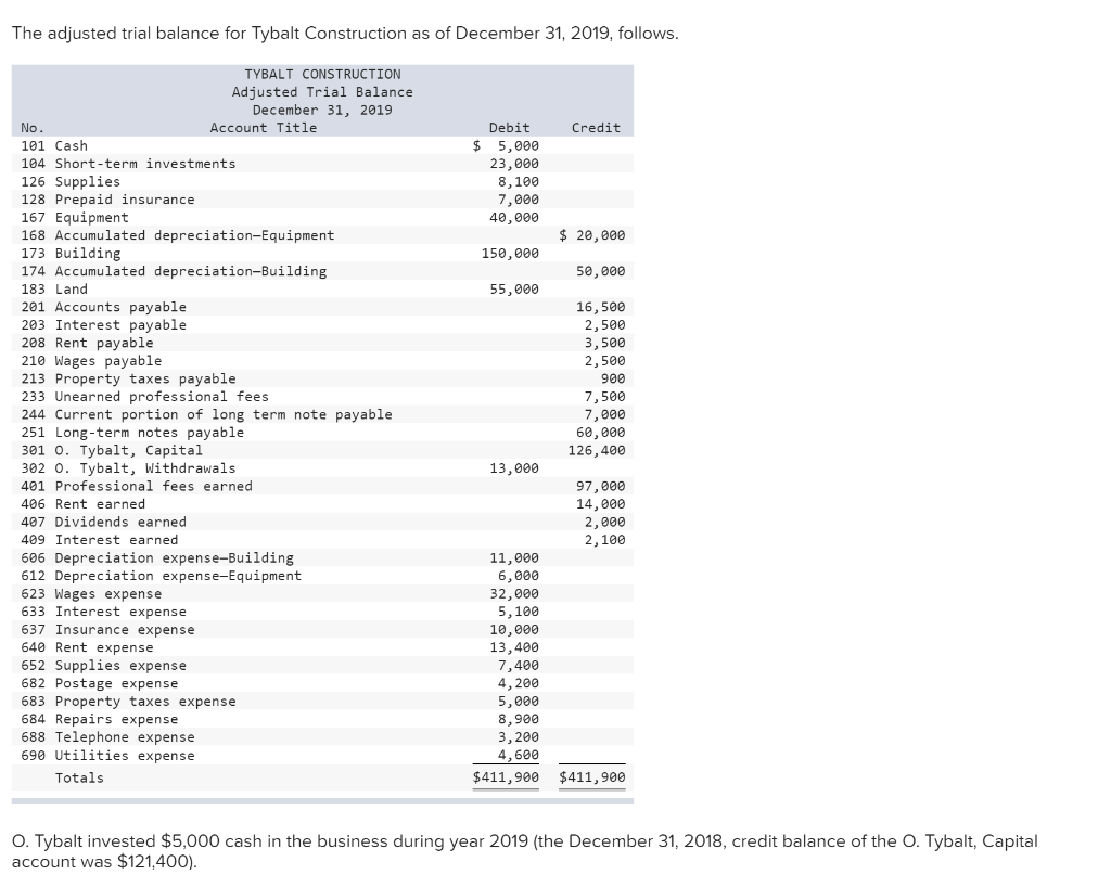 Solved The adjusted trial balance for Tybalt Construction as | Chegg.com