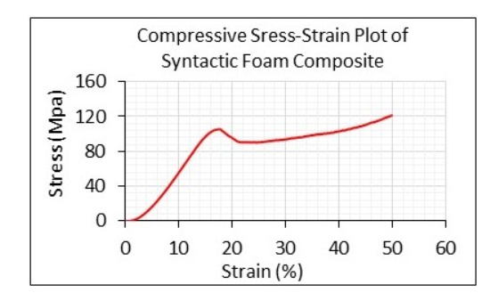 Solved The figure shows the compressive stress-strain | Chegg.com