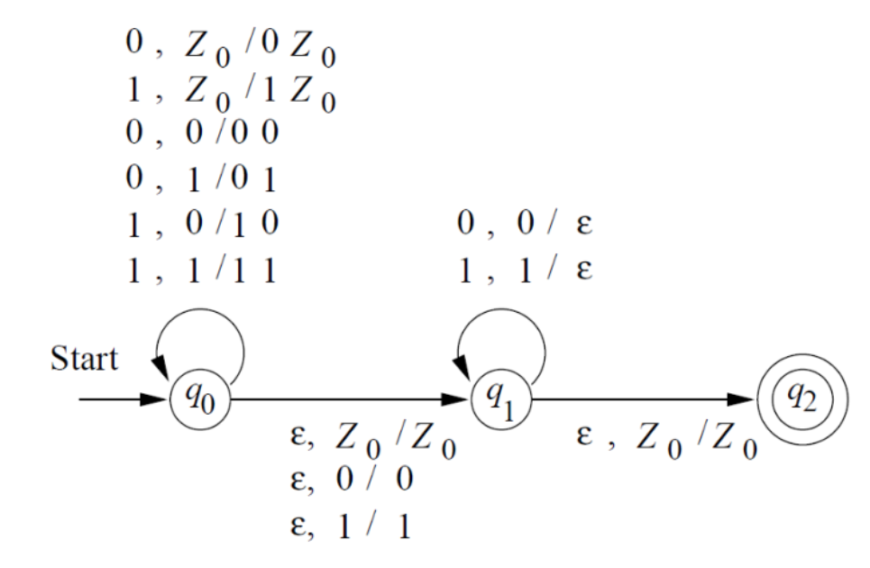 Solved Given This Pda Diagramthe Transition δq1 0 0 Will 