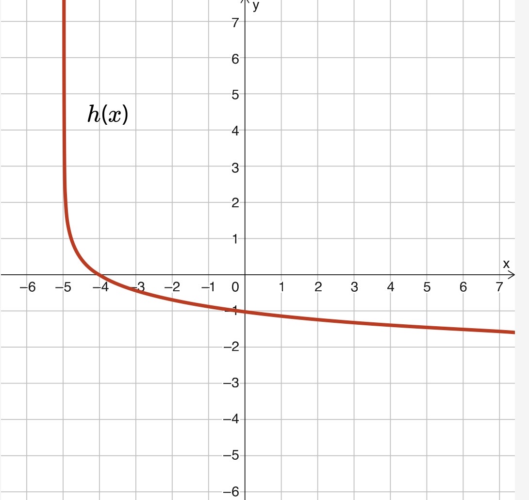 Solved The graph of h(x) = –log5(x + 5) What are the | Chegg.com