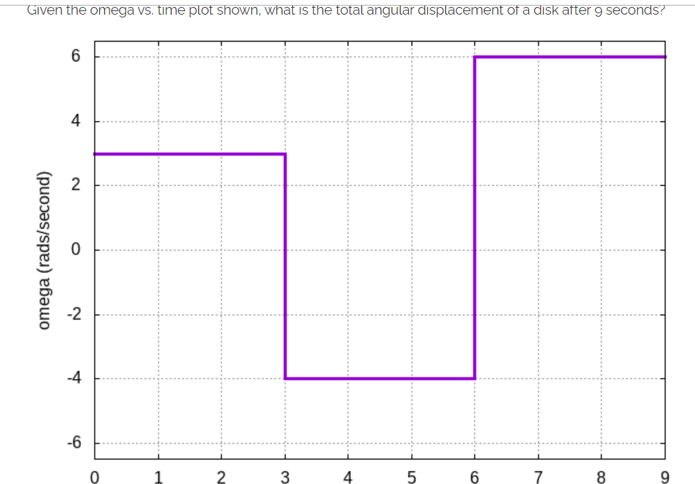 Solved Given the omega vs. time plot shown, what is the | Chegg.com