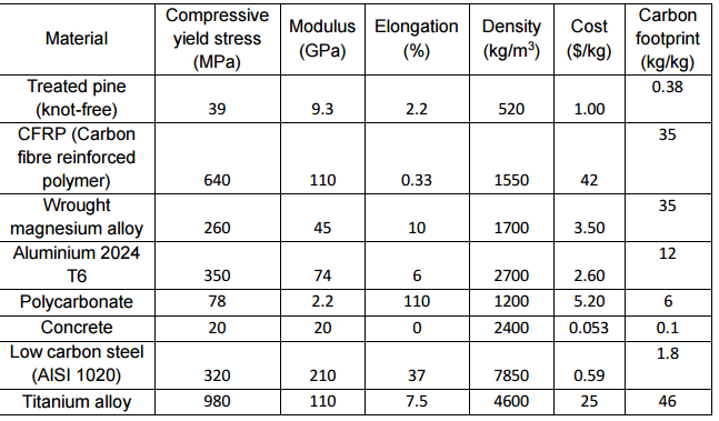 Solved CompressiveMolus Elongation Density Cost yield | Chegg.com