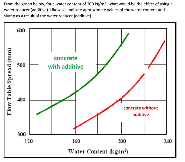 Solved From the graph below, for a water content of 200 | Chegg.com