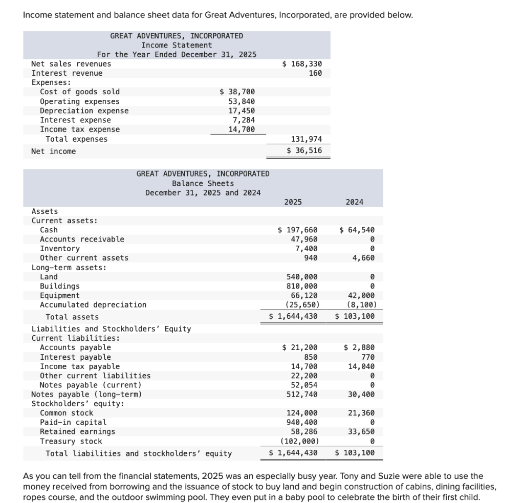 Solved Income statement and balance sheet data for Great | Chegg.com