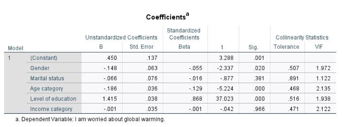 Solved Model Summary Adjusted R Square Std. Error of the | Chegg.com