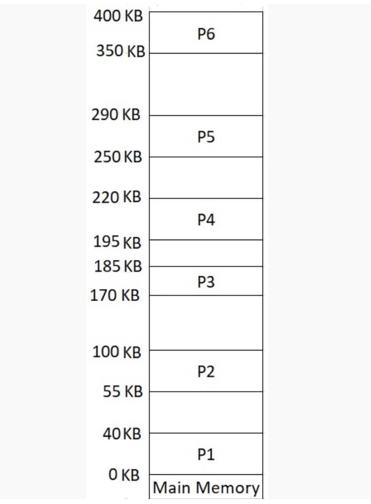 Solved Best fit and worst fit are operating systems | Chegg.com