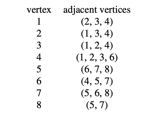 Solved Let G be an undirected graph whose vertices are the | Chegg.com