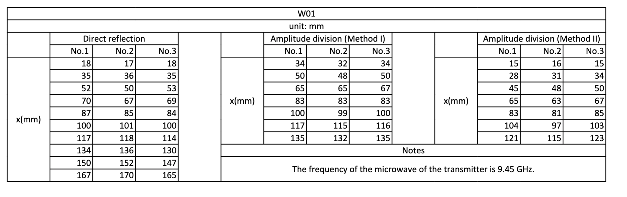 Experiment W01: Interference of microwave Caution: Be | Chegg.com