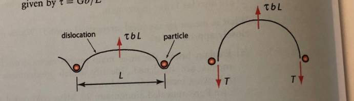 (a). A straight segment of dislocation line of length | Chegg.com