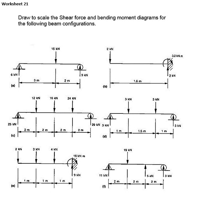 Solved Worksheet 21 Draw to scale the Shear force and | Chegg.com
