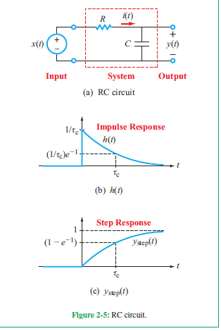 Solved 2.9 For the RC circuit shown in Fig. 2-5(a), obtain | Chegg.com