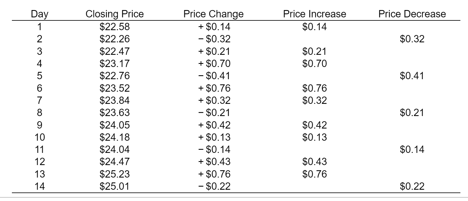 Solved Data on a ﻿stock's closing price and its price | Chegg.com