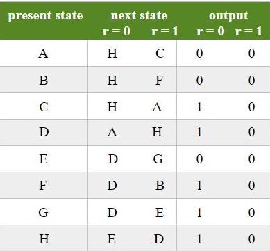 Solved Can this be reduced to an FSM that is functionally | Chegg.com