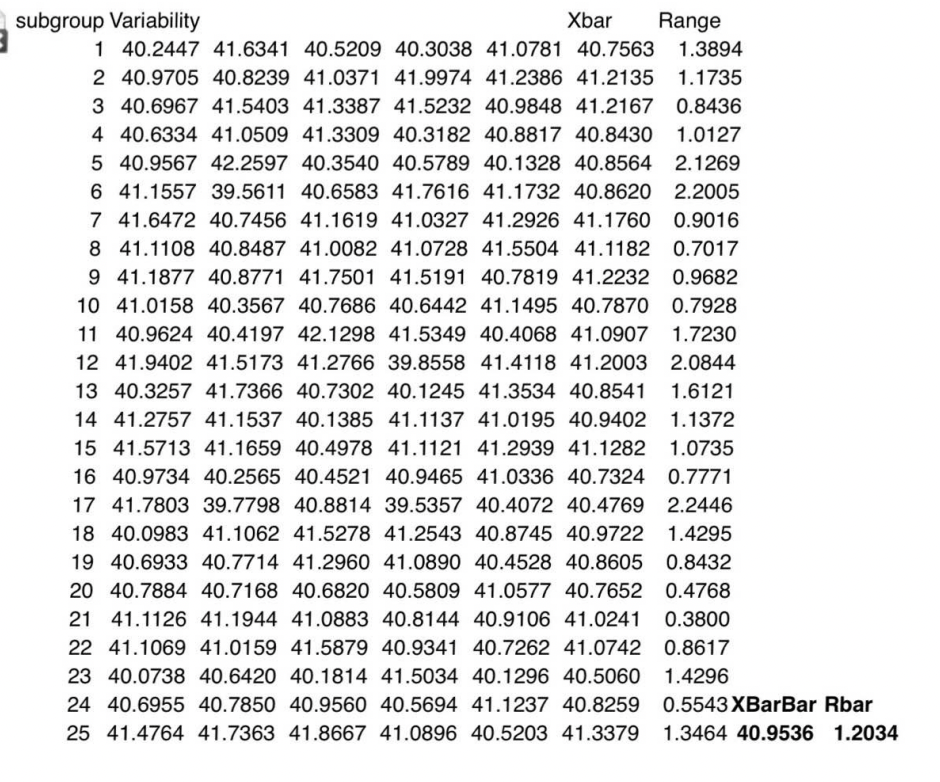 Solved subgroup Variability Xbar Range 1 40.2447 41.6341 | Chegg.com