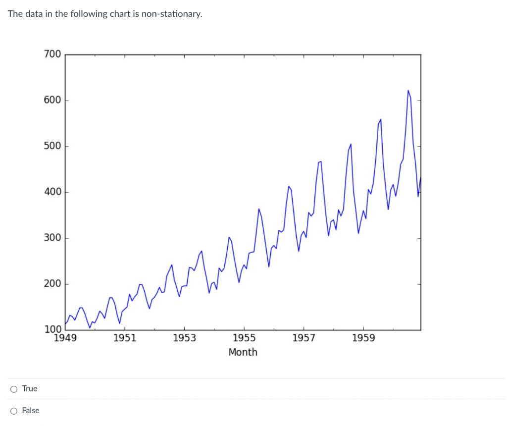 Solved The data in the following chart is non-stationary. | Chegg.com