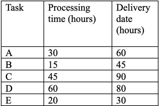 The table below shows the tasks that need to be | Chegg.com