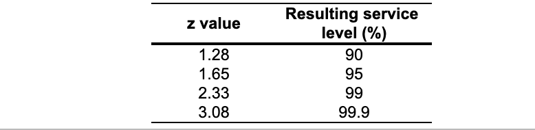 Solved z value Resulting service level (%) 90 1.28 1.65 2.33 | Chegg.com