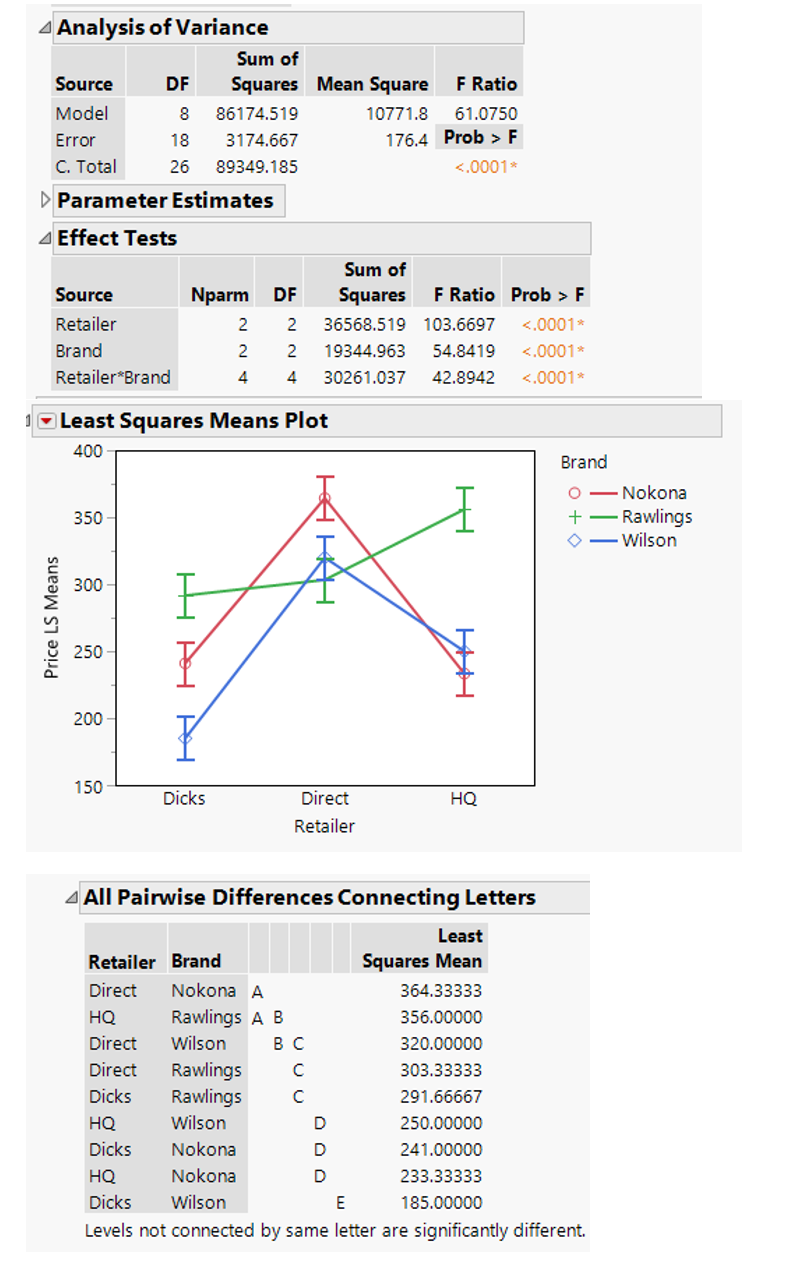 Solved 4 Analysis of Variance Sum of Source DF Squares Mean | Chegg.com