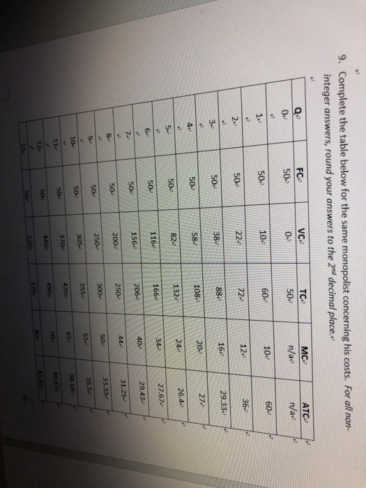 Solved 9. Complete the table below for the same monopolist | Chegg.com