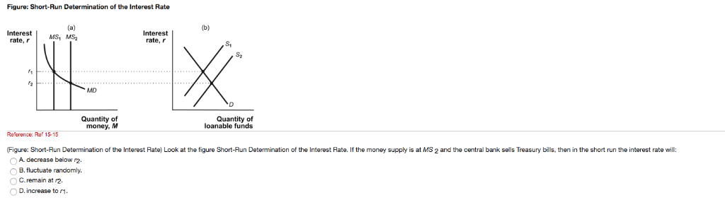 Solved Figure: Short-Run Determination of the Interest Rate | Chegg.com