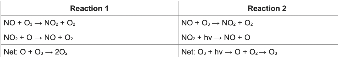 Solved Reaction 1 Reaction 2 NO + 03 NO2 + O2 NO + O3 NO2 + | Chegg.com