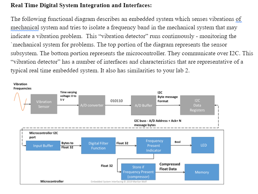 Real Time Digital System Integration and Interfaces: | Chegg.com