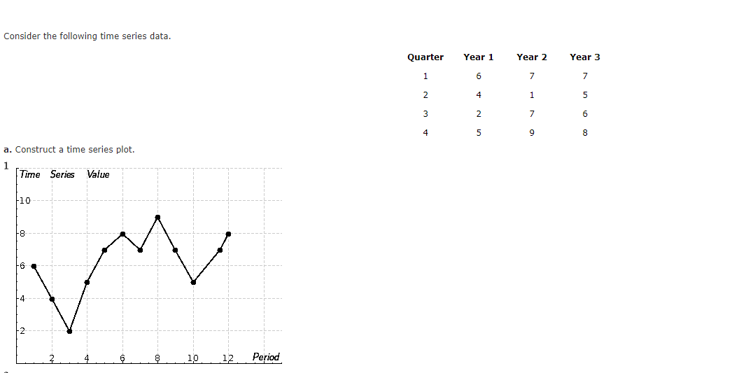 Solved Consider the following time series data. a. Construct | Chegg.com