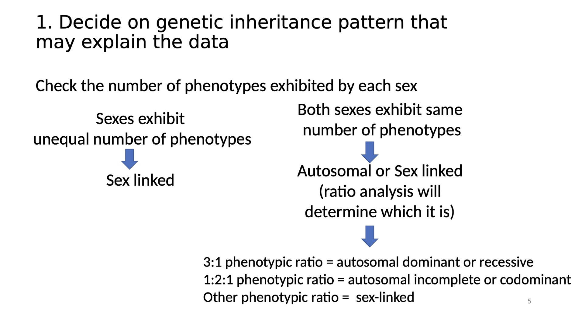 Solved using this data: Eyeless females 401 Eyeless males | Chegg.com
