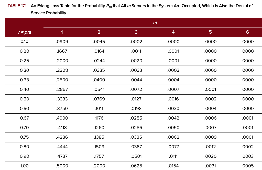 Solved TABLE 17.1 An Erlang Loss Table for the Probability | Chegg.com