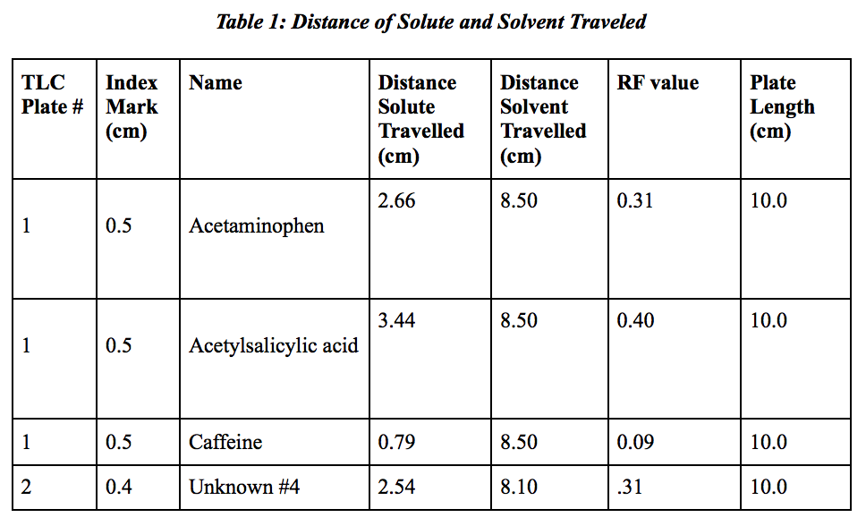 Solved Sketch the TLC plate, including circles for the | Chegg.com
