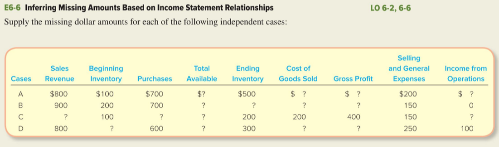 Solved LO 6-2, 6-6 E6-6 Inferring Missing Amounts Based on | Chegg.com