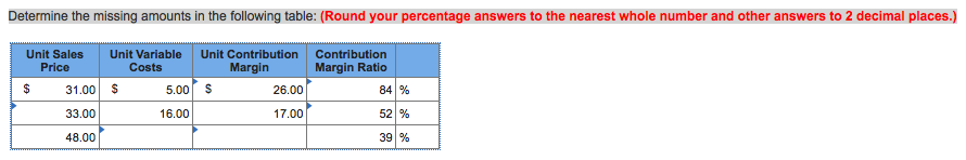 Solved Determine the missing amounts in the following table: | Chegg.com