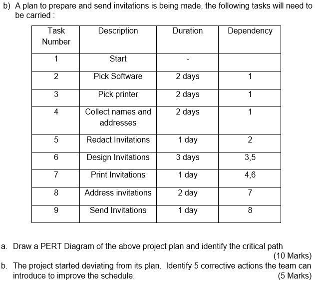 Solved b) A plan to prepare and send invitations is being | Chegg.com