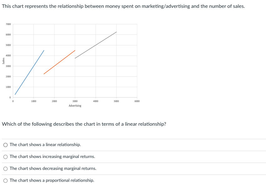 Solved This chart represents the relationship between money | Chegg.com
