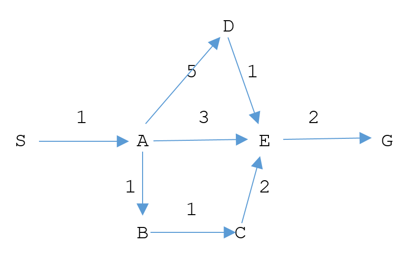 Solved Consider the following graph with the start node | Chegg.com